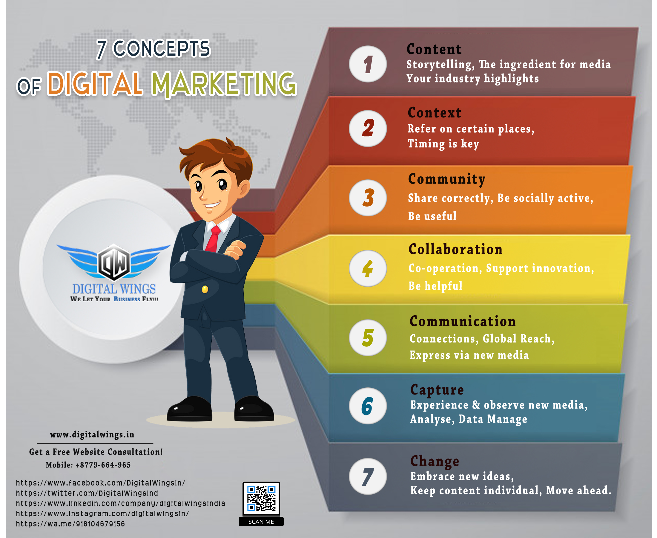 7 Concept Of Digital Marketing DigitalWings